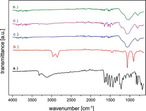 Ftir Spectra Of A Pcm B Pcm In Thf 1 Mg Ml C Nicu Sio2 In Thf D Download Scientific