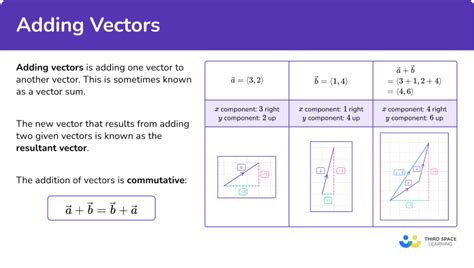 Adding Vectors Math Steps Examples And Questions