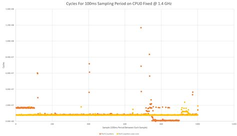 Arm Performance Counting For Cycles Inconsistent And Not Reflecting Cpu Frequency Stack Overflow