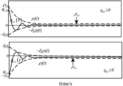 Adaptive Fault Tolerant Attitude Control Method In Initial State Stage
