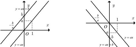 10 Bài Tập Vẽ đồ Thị Hàm Số Bậc Nhất Nâng Cao Và Thực Hành Tại Nhà