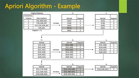 Association Rule Mining In Data Miningpptx