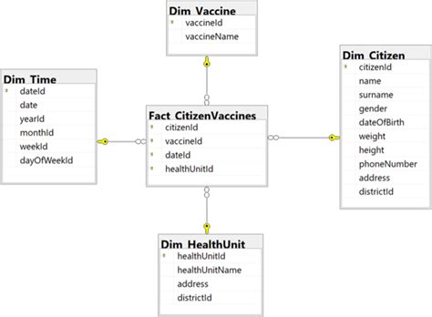 Solved List The Set Of Functional Dependencies For The