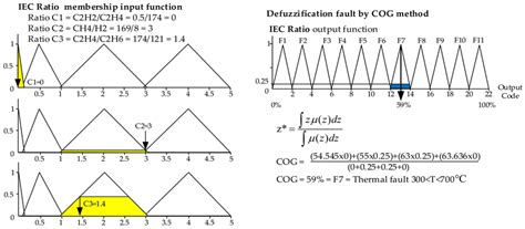 Triangular Membership Function Fuzzification And Defuzzification For