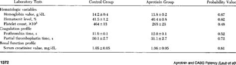 Preoperative Laboratory Tests Download Table