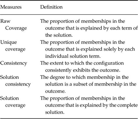 Fuzzy Set Qualitative Comparative Analysis Fsqca In Organizational Psychology Theoretical
