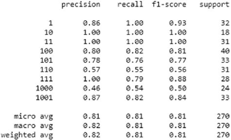 classification report for knn classifier algorithm download scientific diagram