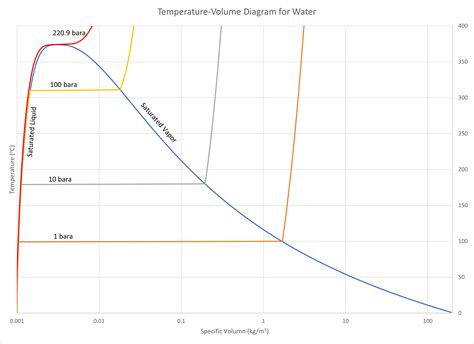 Temperature Volume Diagram Thermodynamic Properties For Excel Add In