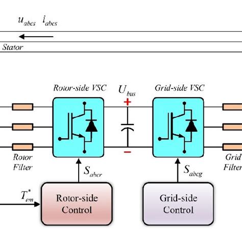 grid connected dfig based wecs configuration download scientific diagram