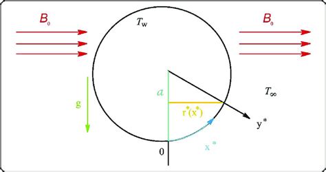 Physical Model And Coordinate System Download Scientific Diagram