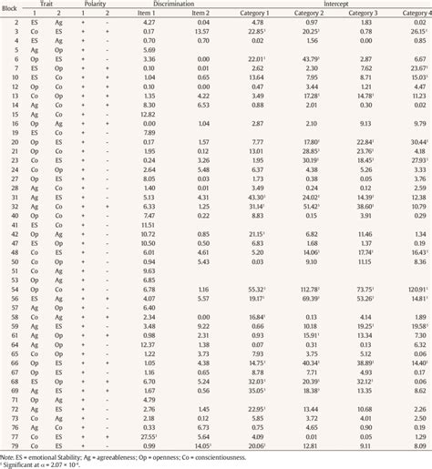 Likelihood Ratio Test Statistics Of The Constrained Models Download Scientific Diagram