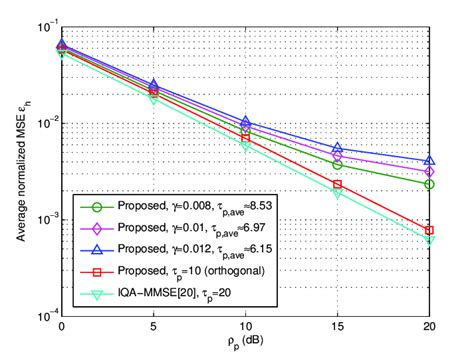 The Average Normalized Mse Performances Of The Proposed Effective Download Scientific Diagram