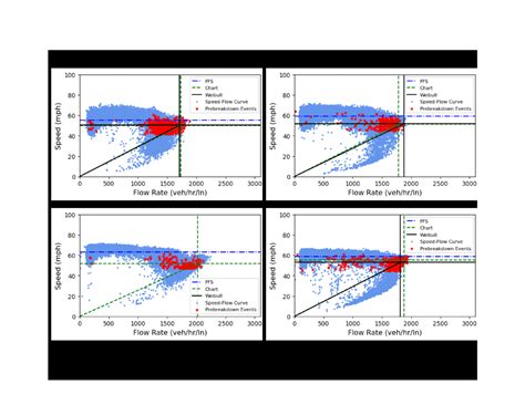 Appendix C Speed Flow Plots Traffic Modeling Document The National Academies Press