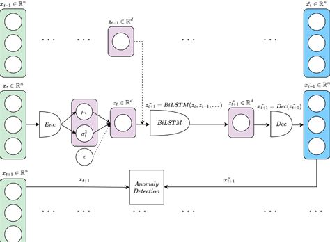 Figure 2 From A Disentangled Vae Bilstm Model For Heart Rate Anomaly Detection Semantic Scholar