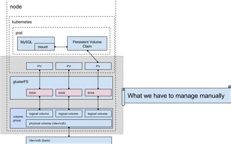 Persistent Volumes With Glusterfs · Leif Madsen