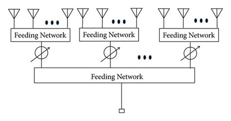 Grouping Antennas Into A Sub Array 18 Download Scientific Diagram