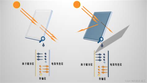 材料的褪色变色室内光照太阳光模拟器 Csdn博客