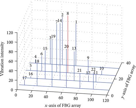 The Stereoeffect Of Vibration For The Fbg Array Download Scientific