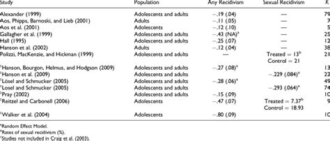 Summary Of Meta Analytic Effect Sizes D And Standard Error