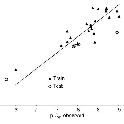A Plot Between Observed And Predicted Activities For Training And Test