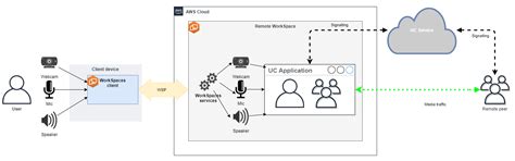 Workspaces Personal에서 실시간 통신을 위해 Workspaces 최적화 Amazon Workspaces
