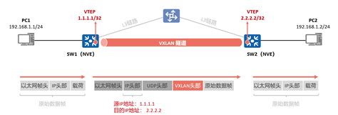 万字超详细 网络版本vxlan详解：概念、架构、原理、搭建过程、常用命令与实战案例 Csdn博客