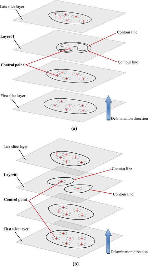 Schematic Diagram Of Control Points On Each Slice Layer Download Scientific Diagram