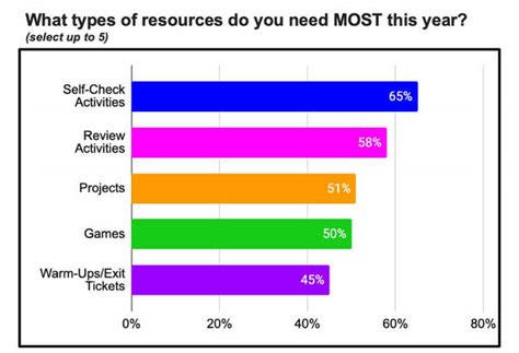 Self Checking Math Activities For Middle And High School Algebra And