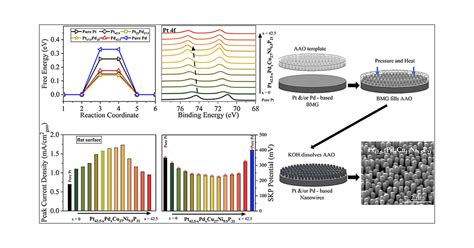 Model Metallic Glasses For Superior Electrocatalytic Performance In A