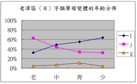 8 閩南語入字頭（日母）的音變潮流 臺灣語文研究 12， 洪惟仁，台中教育大學 By 陳家陞 Chia Sheng Chen