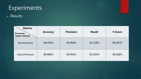 An Asynchronous Distributed Deep Learning Based Intrusion Detection