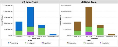 Salesforce Chart Ponasa