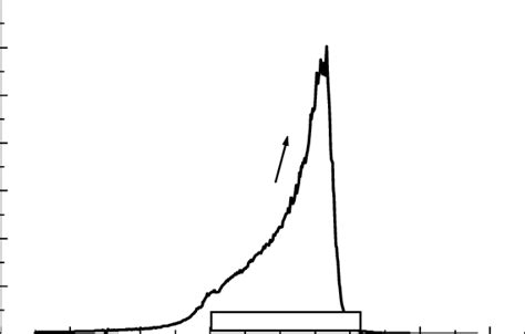 Temperature Dependence Of The Pyroelectric Coefficient For Pure Tgs