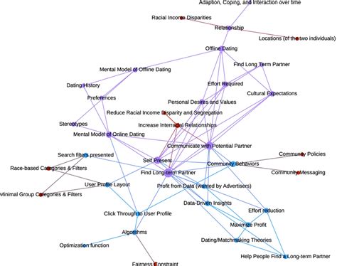 A Network Visualization Of The Abstraction Hierarchy Nodes Are Colored