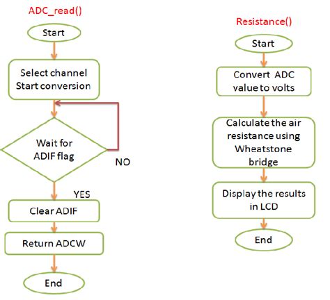 Wheatstone Bridge Application Using Atmega16a