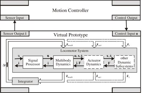 Interaction Between The Controller And Dynamic Model Of The Locomotion