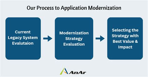 Application Modernization Services Anarsolutions