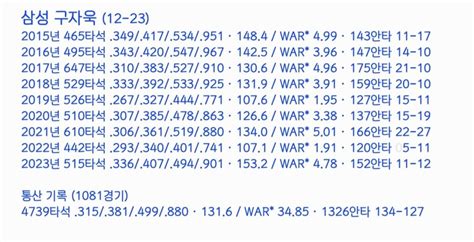 구자욱 연도별 성적  Mlbpark