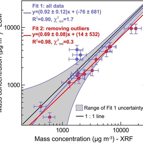 Comparison Of Mass Concentration Retrieved From Lsm And Measured By