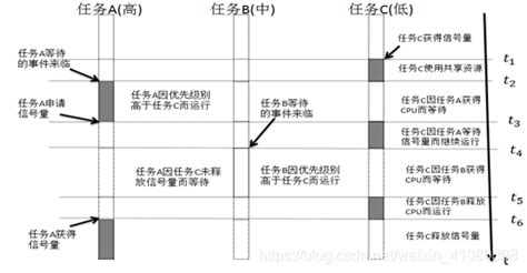 嵌入式实时操作系统uc os ii（十三） 互斥型信号量和优先级反转 ucosii优先级反转 csdn博客