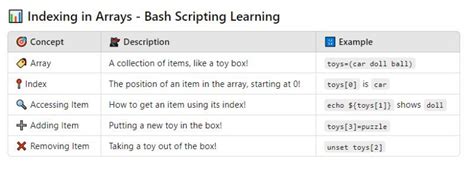 Azmat Ullah On Linkedin Bashscripting Arrays Indexing Learningfun