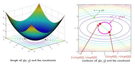A Gentle Introduction To Method Of Lagrange Multipliers