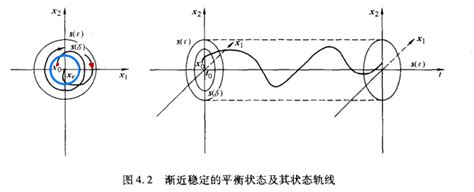 [现代控制理论2 3] Mimo状态空间轨迹与平衡点的稳定性分析 知乎