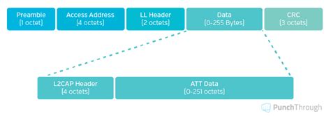 Maximizing Ble Throughput Part 2 Use Larger Att Mtu Punch Through