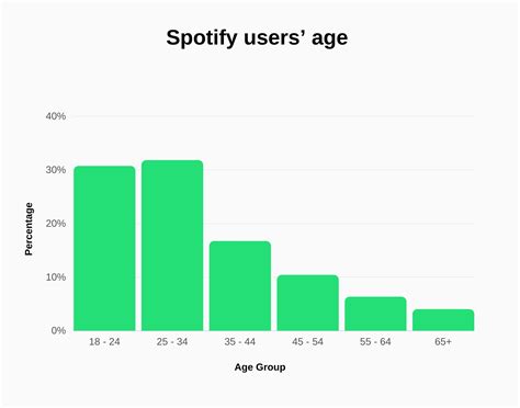Spotify Revenue And Growth Statistics 2024 Signhouse