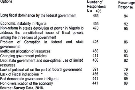 Major Factors Militating Against States Devolution Of Power In Ebony Download Scientific