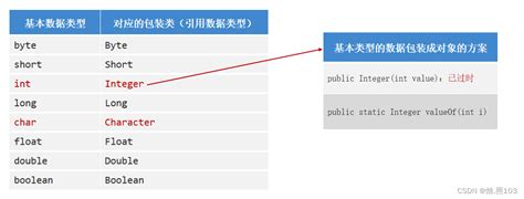 Java常用api Object，objects，包装类，bigdecimal，stringbuffer，localdatetime相关的