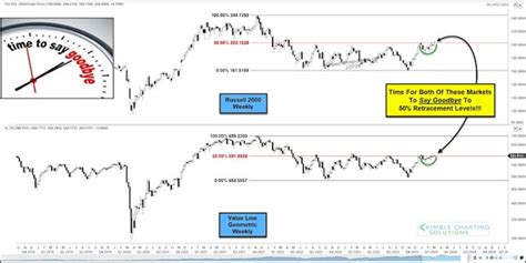 2 Under Performing Stock Market Indices Eye Fibonacci Breakouts See It Market