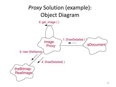 Ppt The Proxy Design Pattern Powerpoint Presentation Free Download