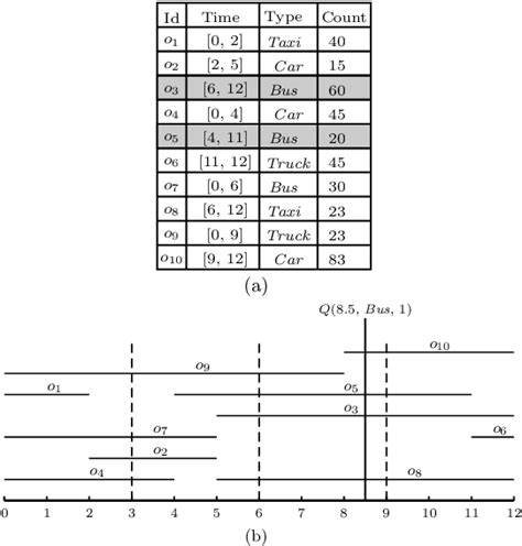Figure 1 From Indexing And Querying A Large Database Of Typed Intervals